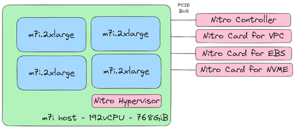 Understanding AWS Instances